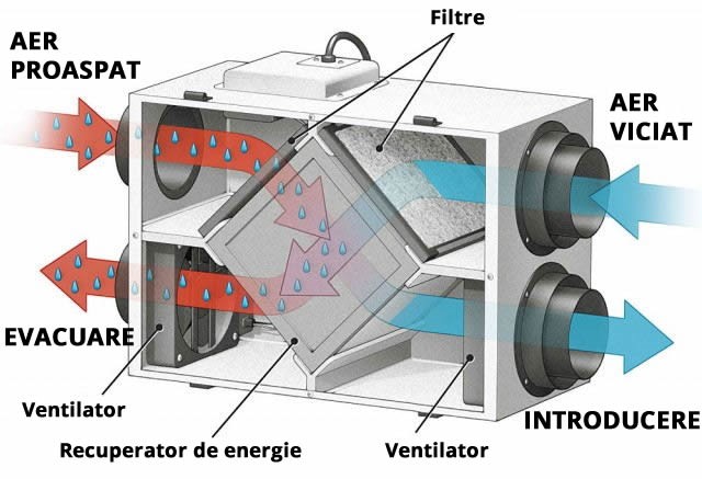 Ventilatie centralizata cu recuperare de caldura rezidentiala - Misiunea Casa